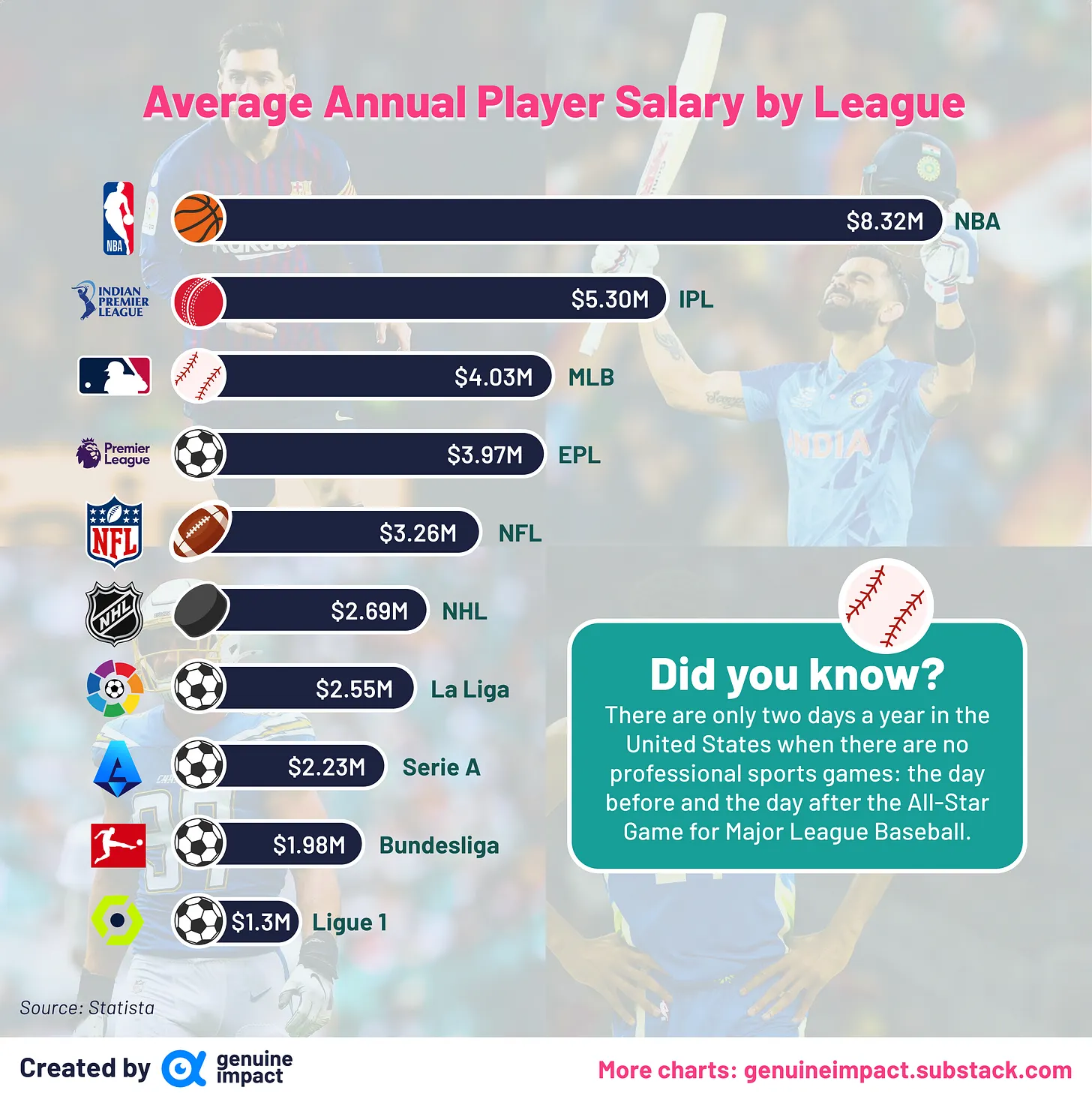 The NBA has the highest average annual salary of all sports leagues
