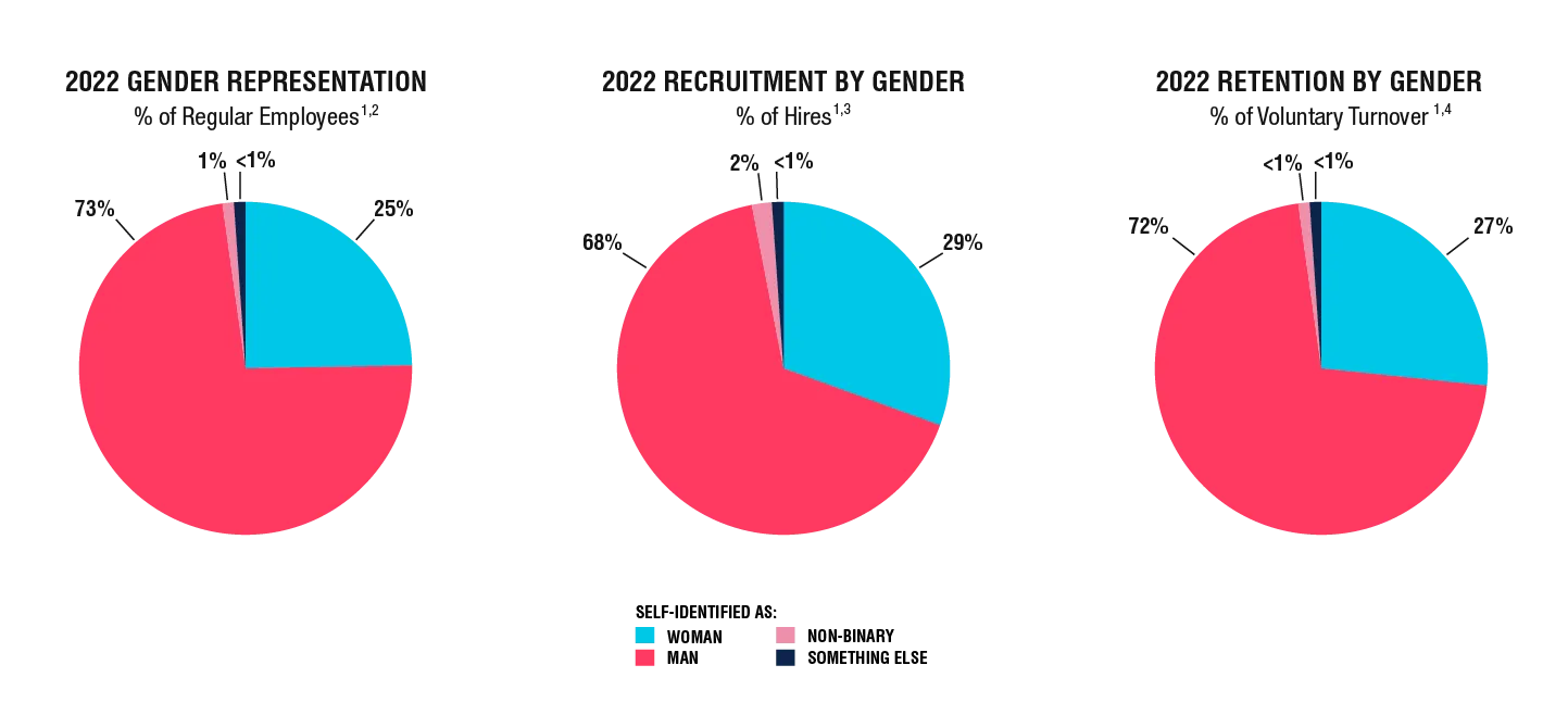 Cheddar: Activision Blizzard First Diversity Report Shows Continuing ...