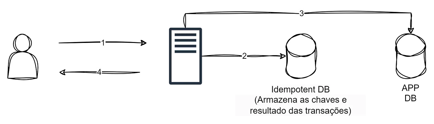 API Idempotente - Garanta operações sem duplicação: Entenda a ...