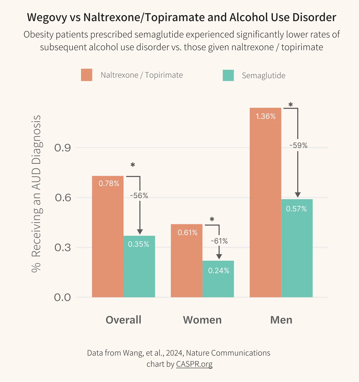 Wegovy and Ozempic (semaglutide) are associated with a 50-56% reduction ...