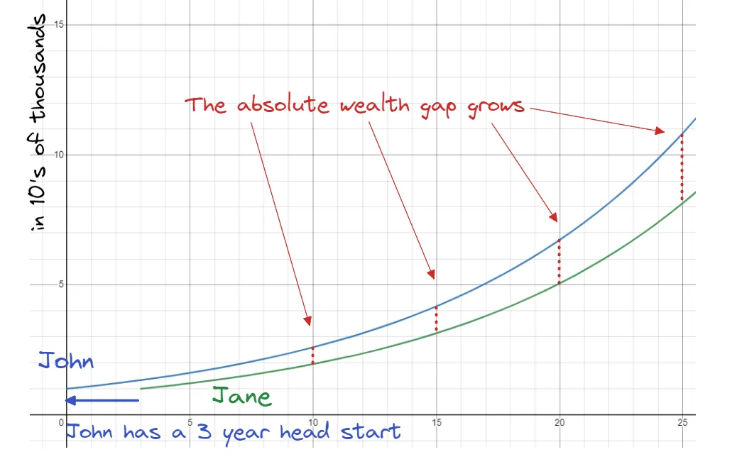 The Inescapable Inequality of Exponential Growth