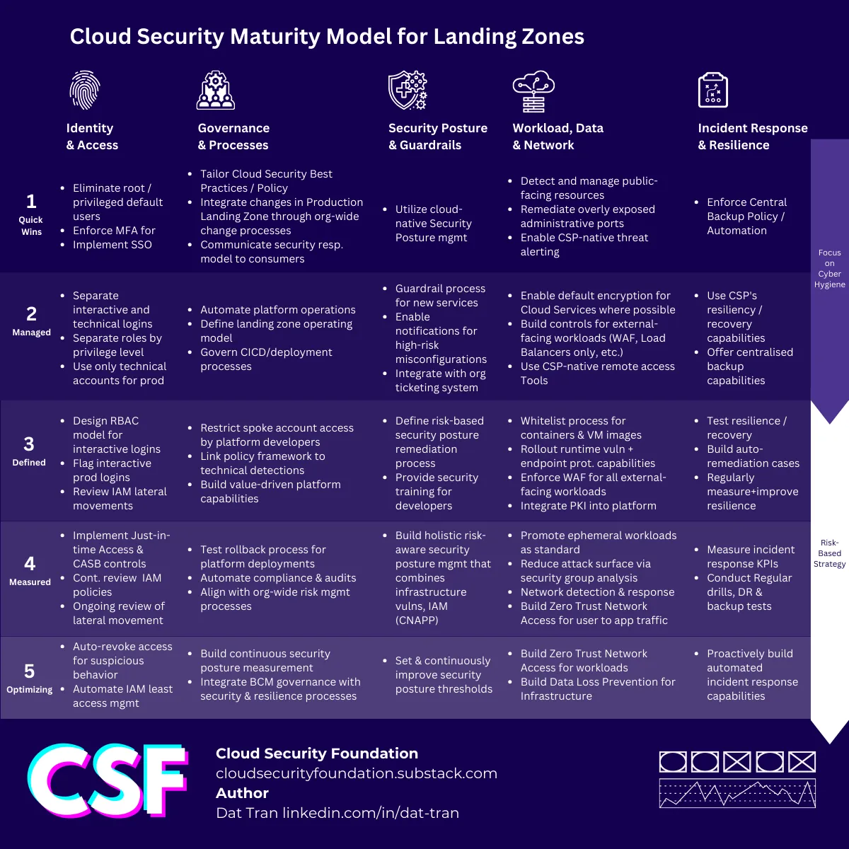 The Cloud Security Maturity Model - by Dat Tran
