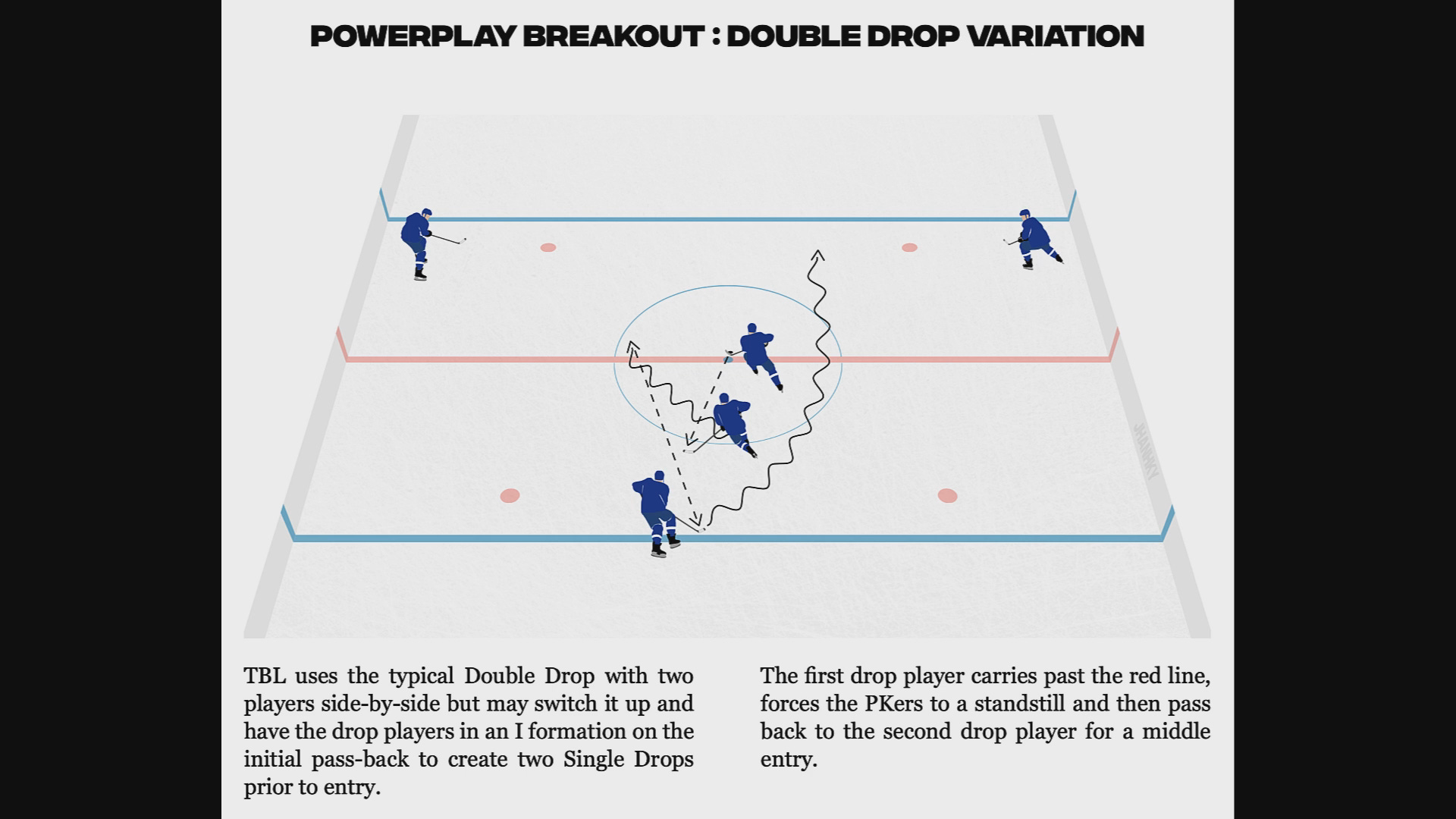 TBL Powerplay Breakout Variations - by Jack Han
