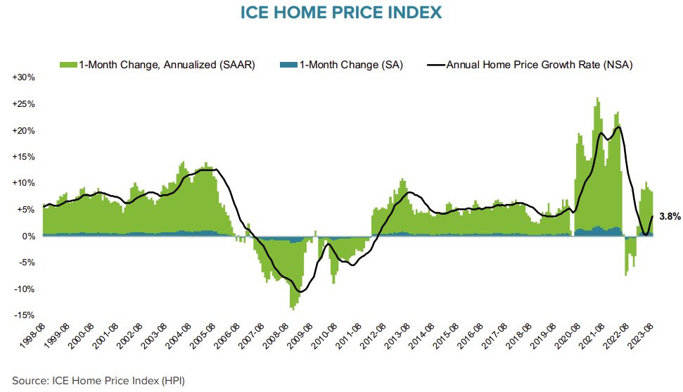ICE (Black Knight) Mortgage Monitor: “Home Prices Set Yet Another ...