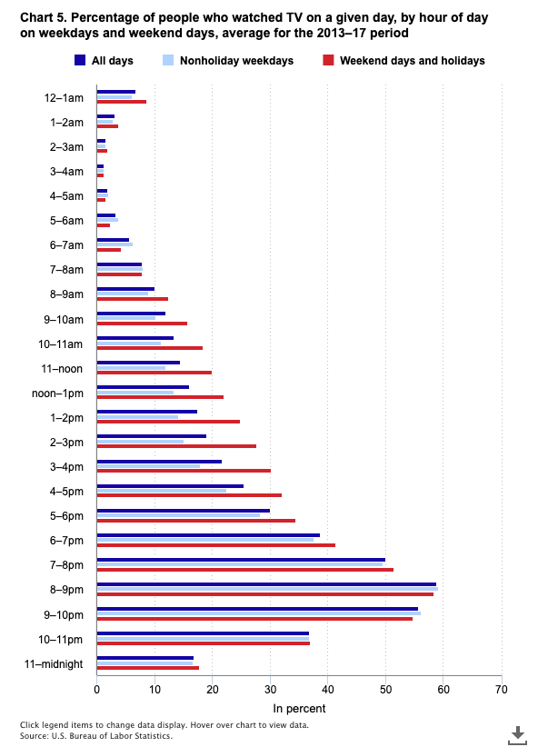 TV Habits: The American Viewer, Part 3