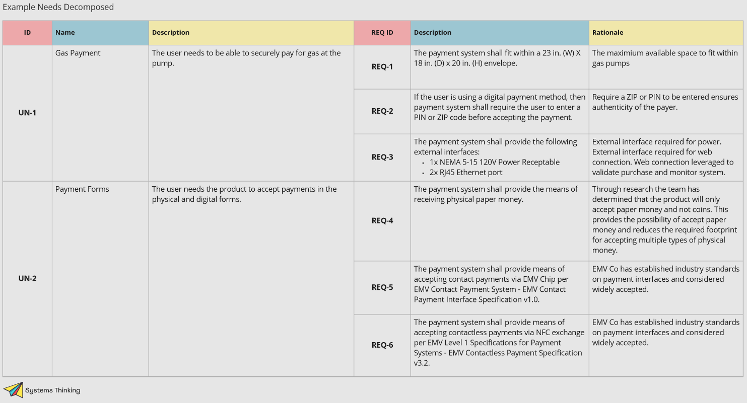 Deep Dive: Needs vs. Requirements - by Austin Howell
