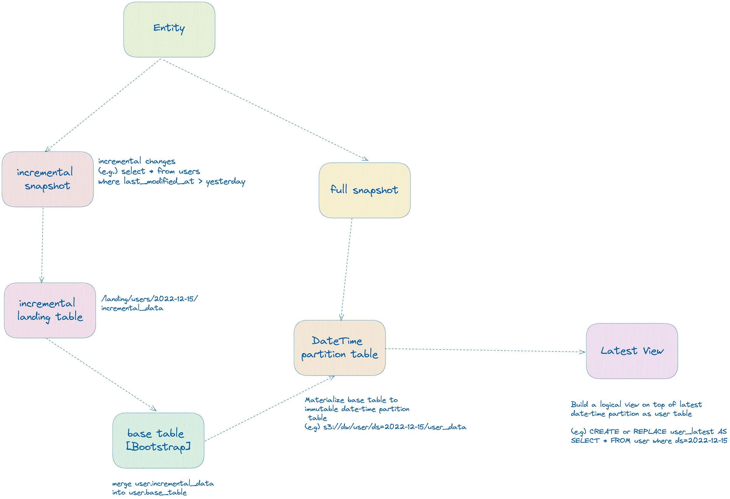Functional Data Engineering - A Blueprint
