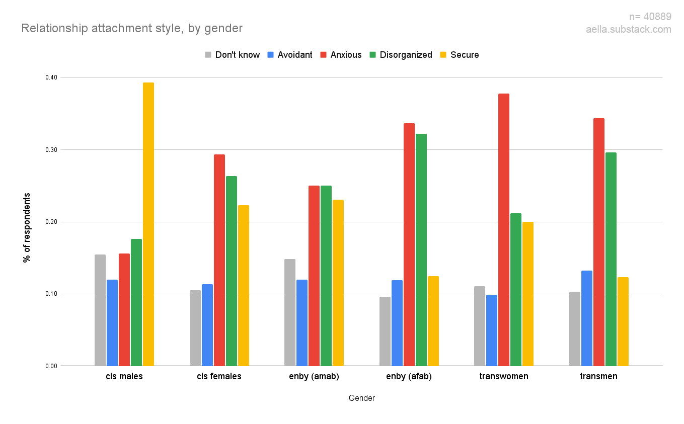 Attachment styles, by gender identity - by Aella