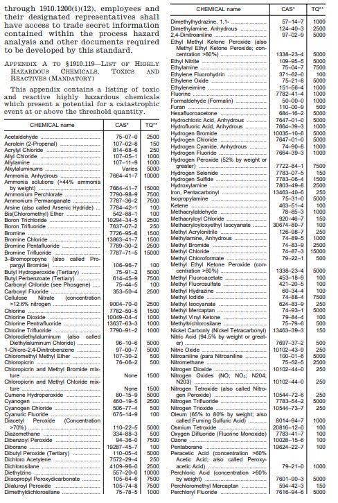 Update to OSHA’s PSM Regulation. Part 8: Highly Hazardous Chemicals