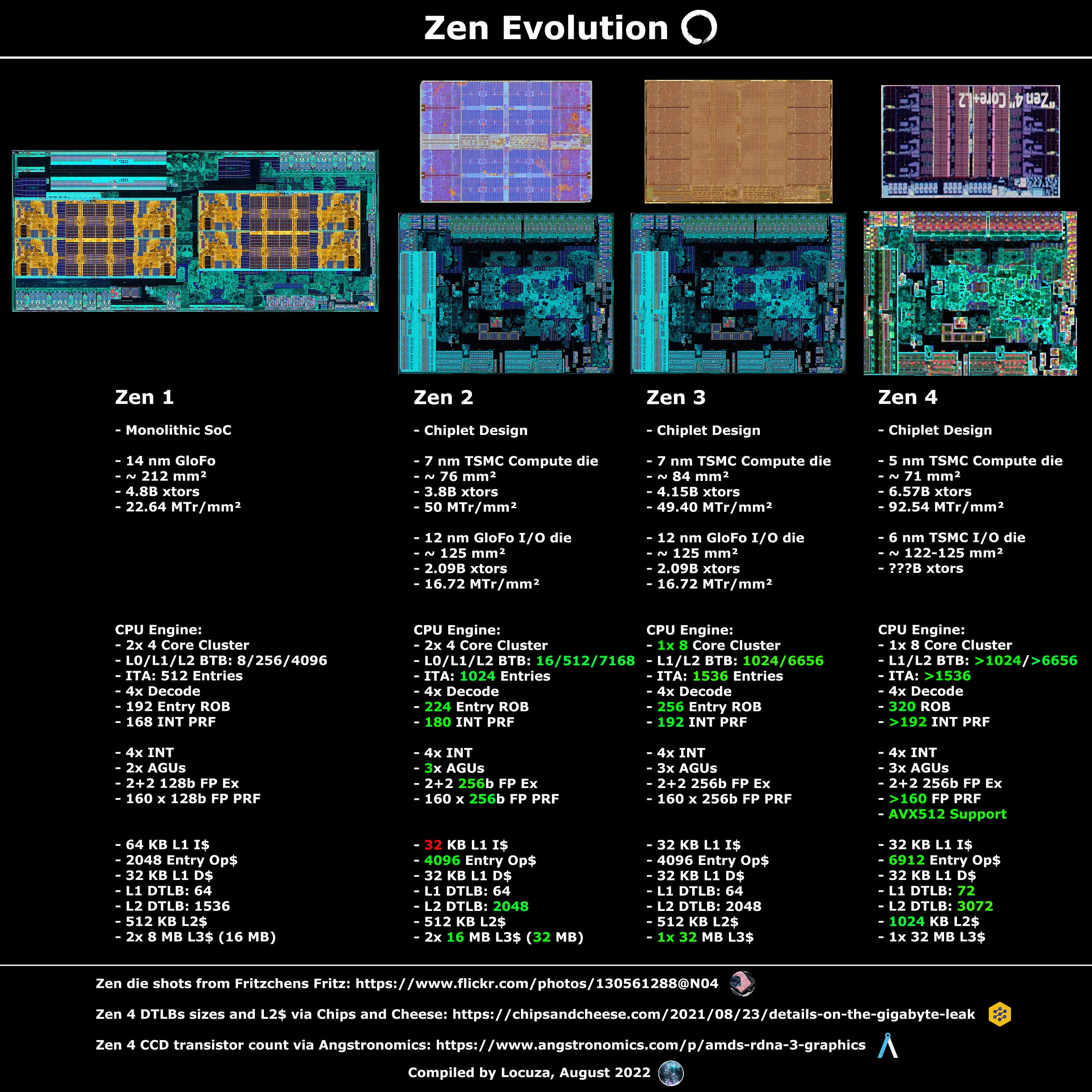 Zen evolution: A small overview - Locuza