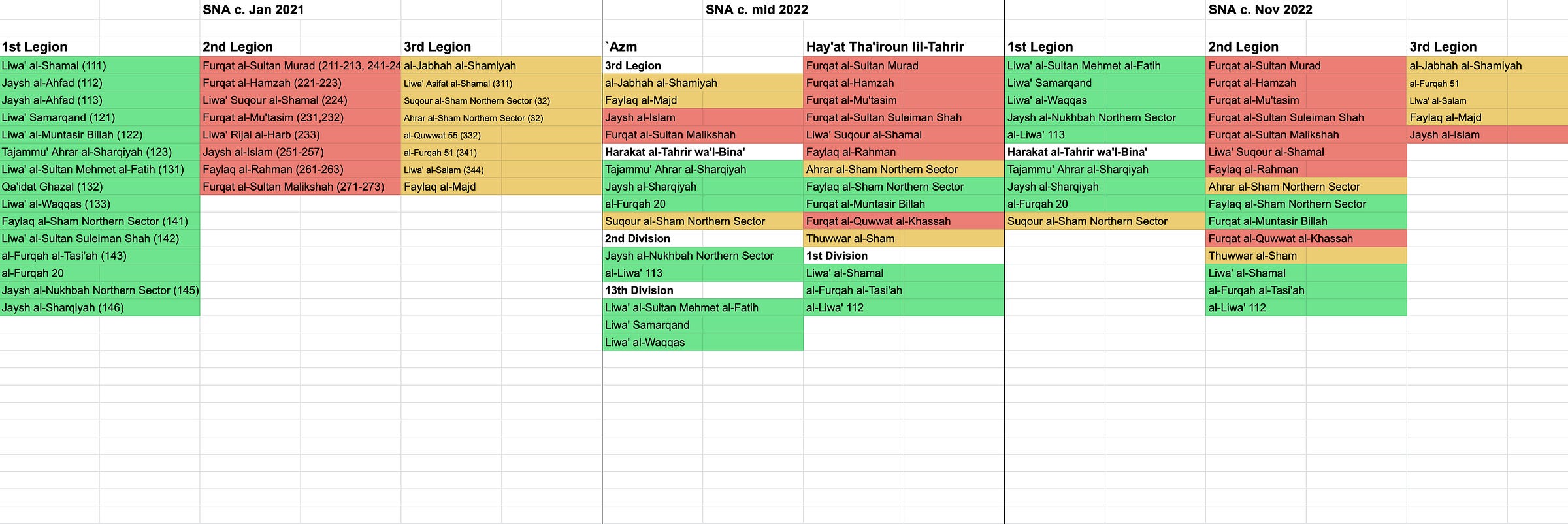 Tracking changes in the SNA structure over time