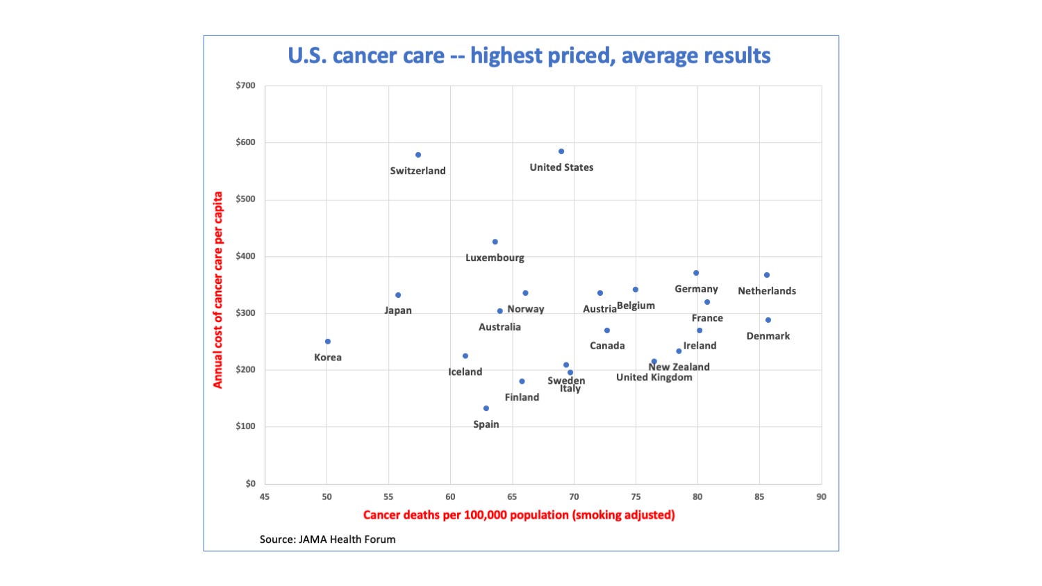 Little value from high-priced cancer care