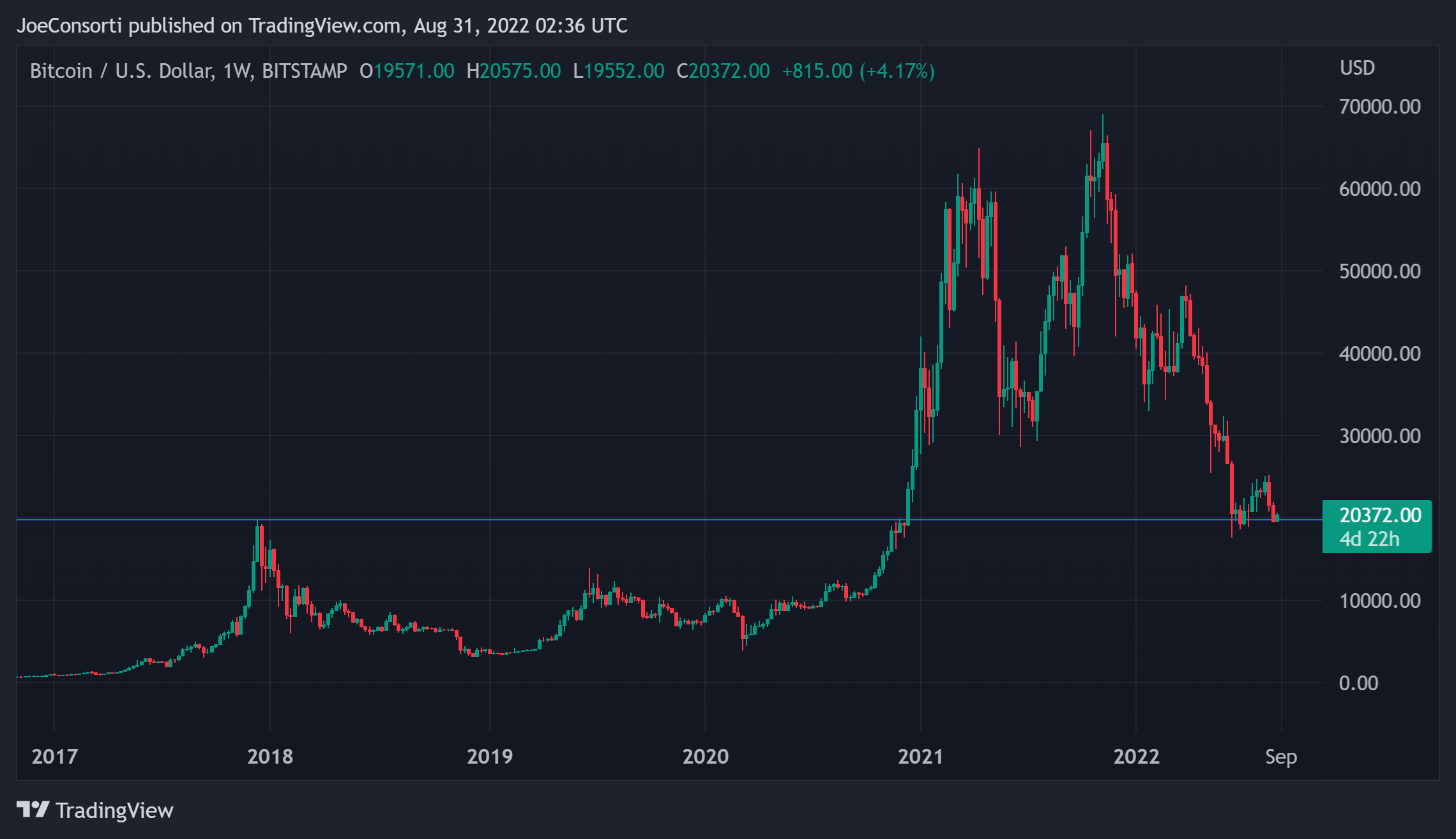 Ebbing HODL Waves Signal Bitcoin Bottoms