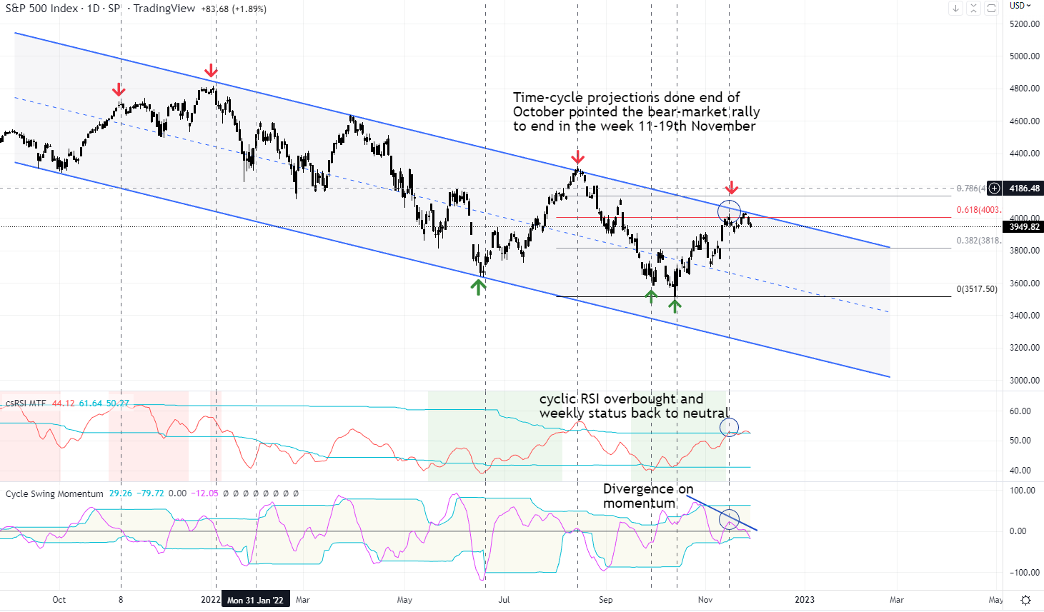 Chart update SPX - by Lars von Thienen