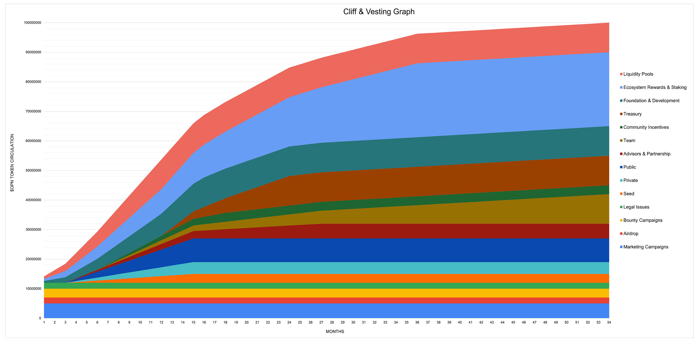 Cliff & Vesting in Crypto Explained | OpenPad Web3 Investment