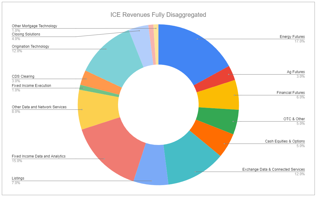 Intercontinental Exchange $ICE: Analysis and Valuation, 2022