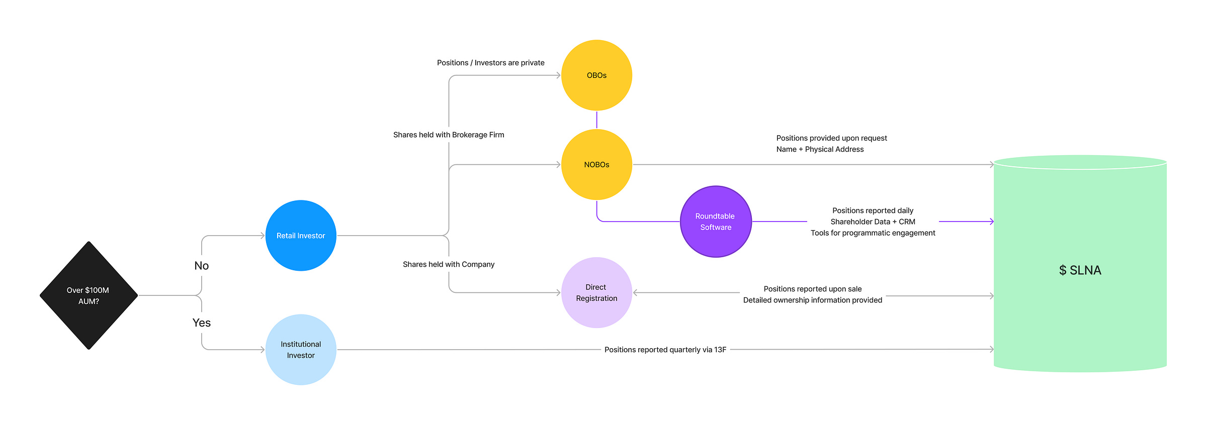 How Selina Hospitality is using Roundtable to identify, measure and engage shareholders