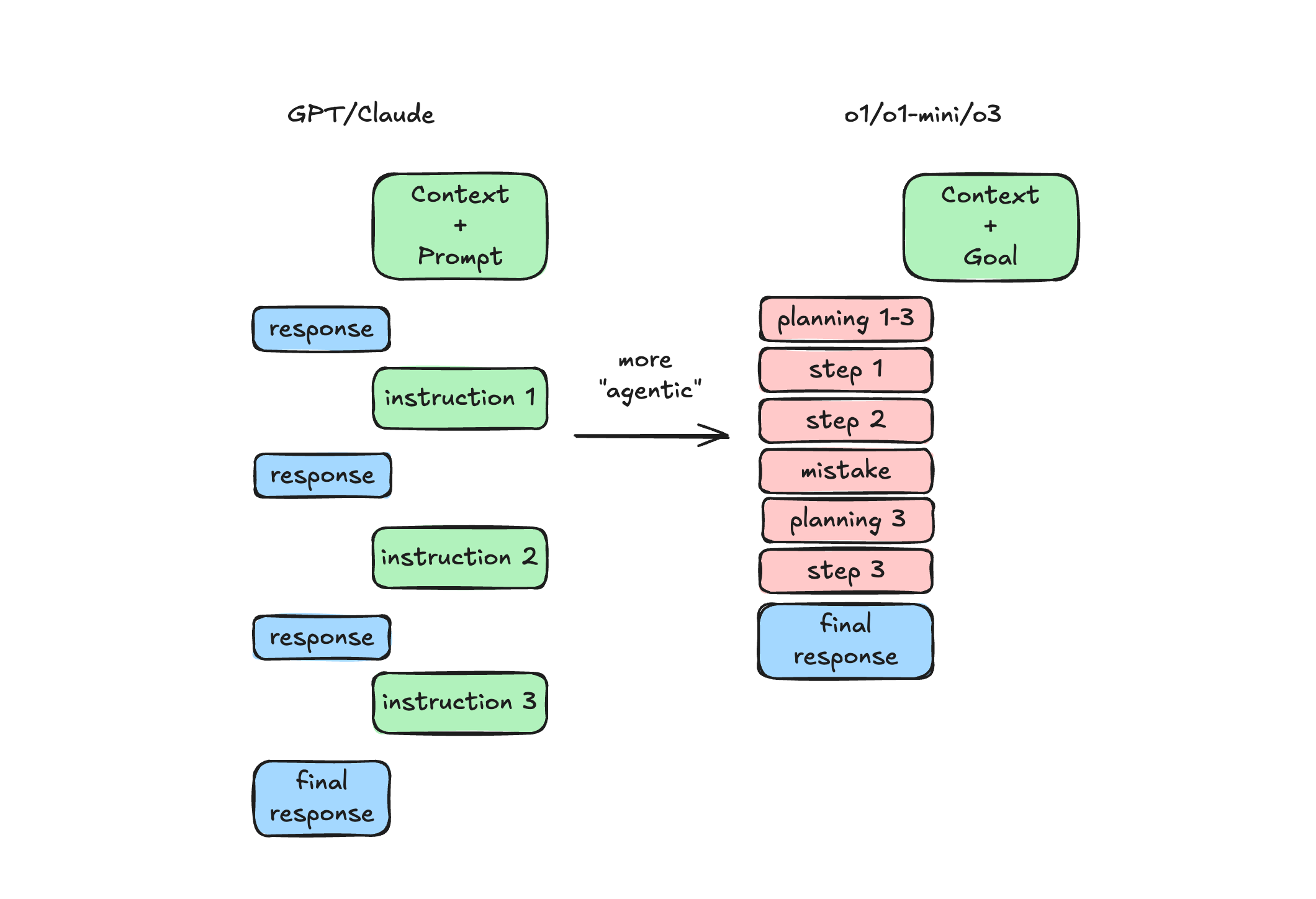 o1 isn’t a chat model (and that’s the point)