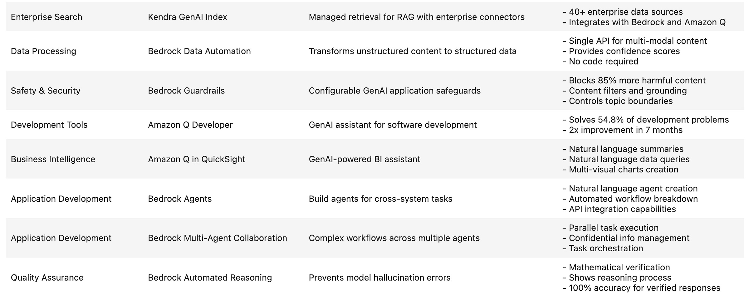AWS GenAI Stack: A Primer for LLM Development and Deployment