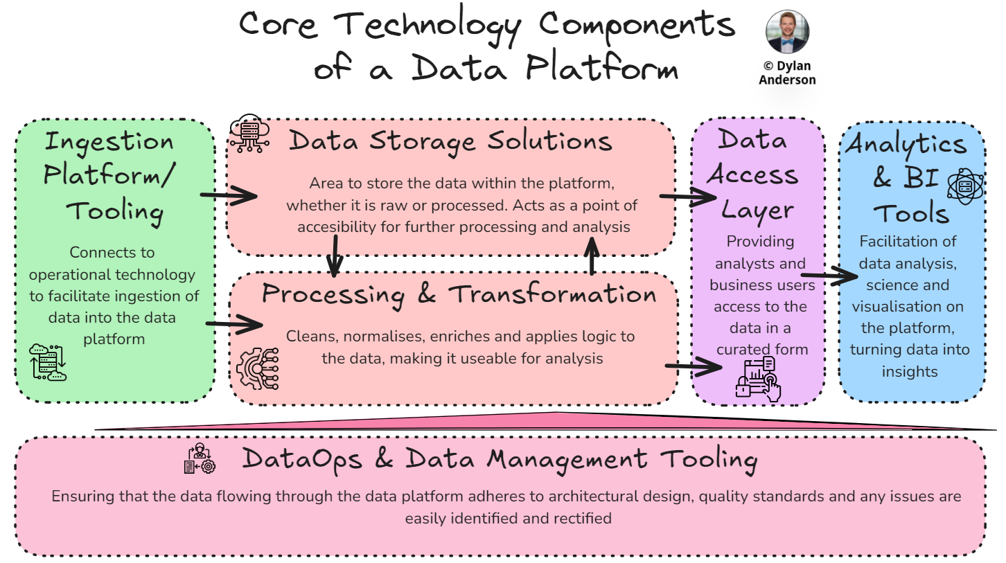 Issue #21 – Demystifying the Buzzy Data Platform Terminology