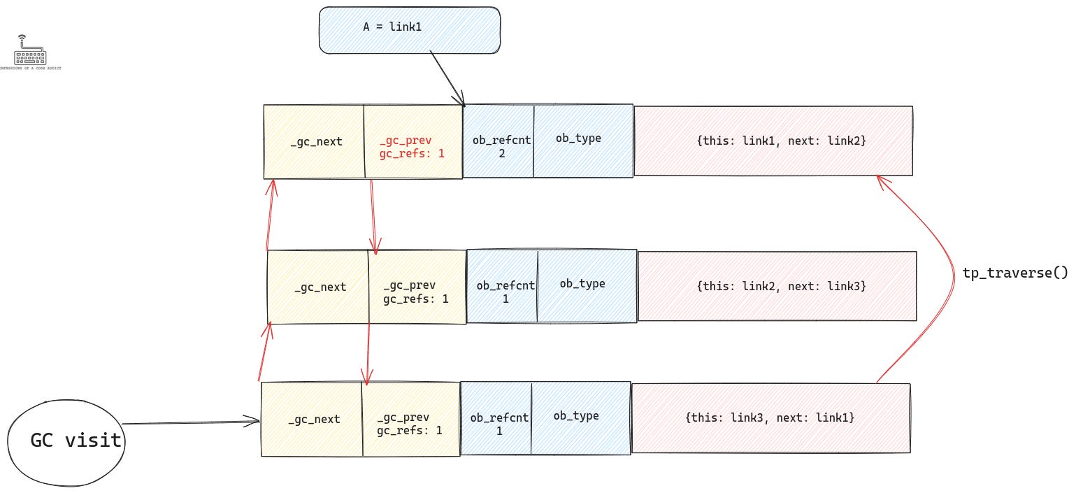 CPython Reference Counting and Garbage Collection Internals
