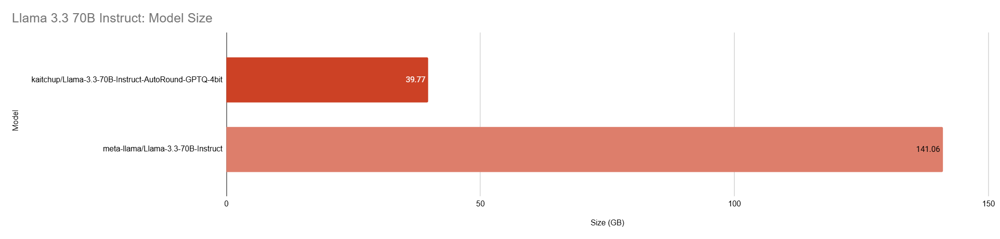 Quantize and Run Llama 3.3 70B Instruct on Your GPU