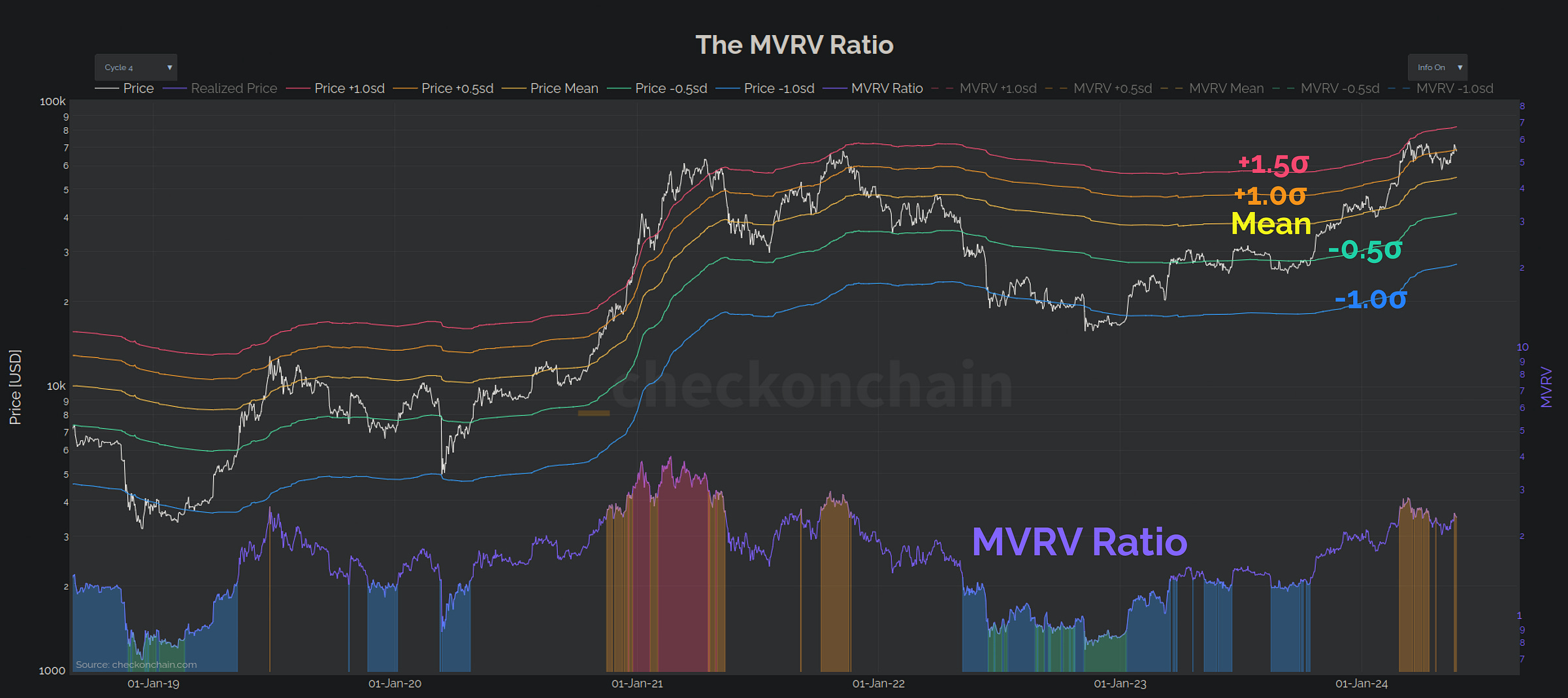 Masterclass: The MVRV Ratio - by James Check (Checkmatey)