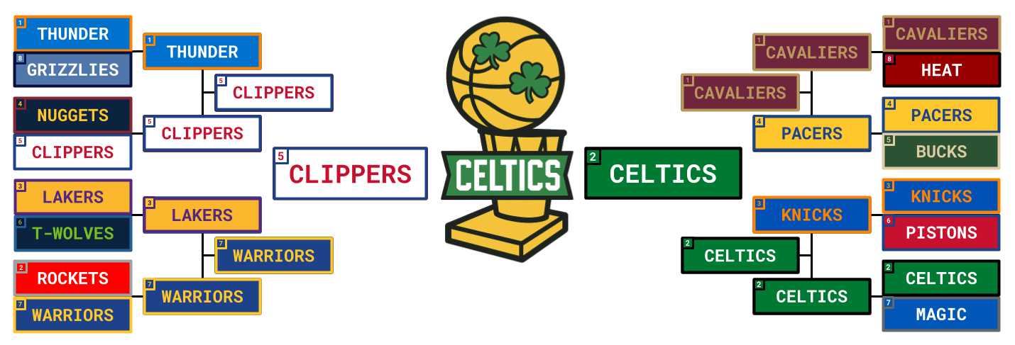 Predicting the Entire NBA Playoffs Using Machine Learning