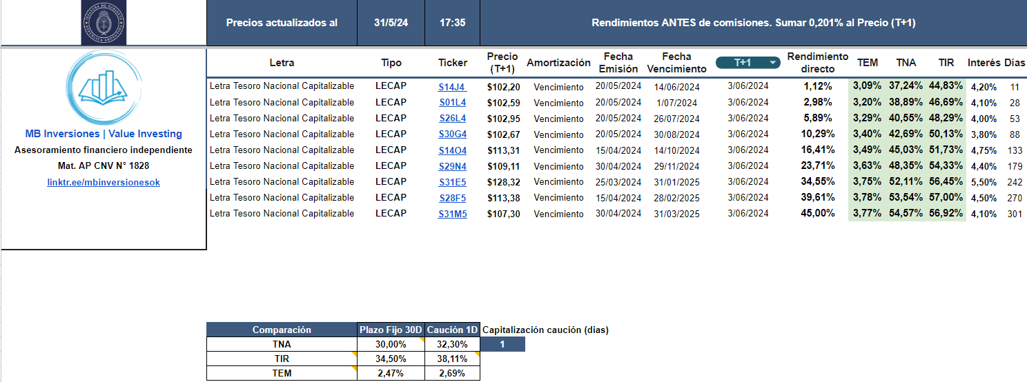💳Todo sobre las LECAPs. ¿Conviene invertir?