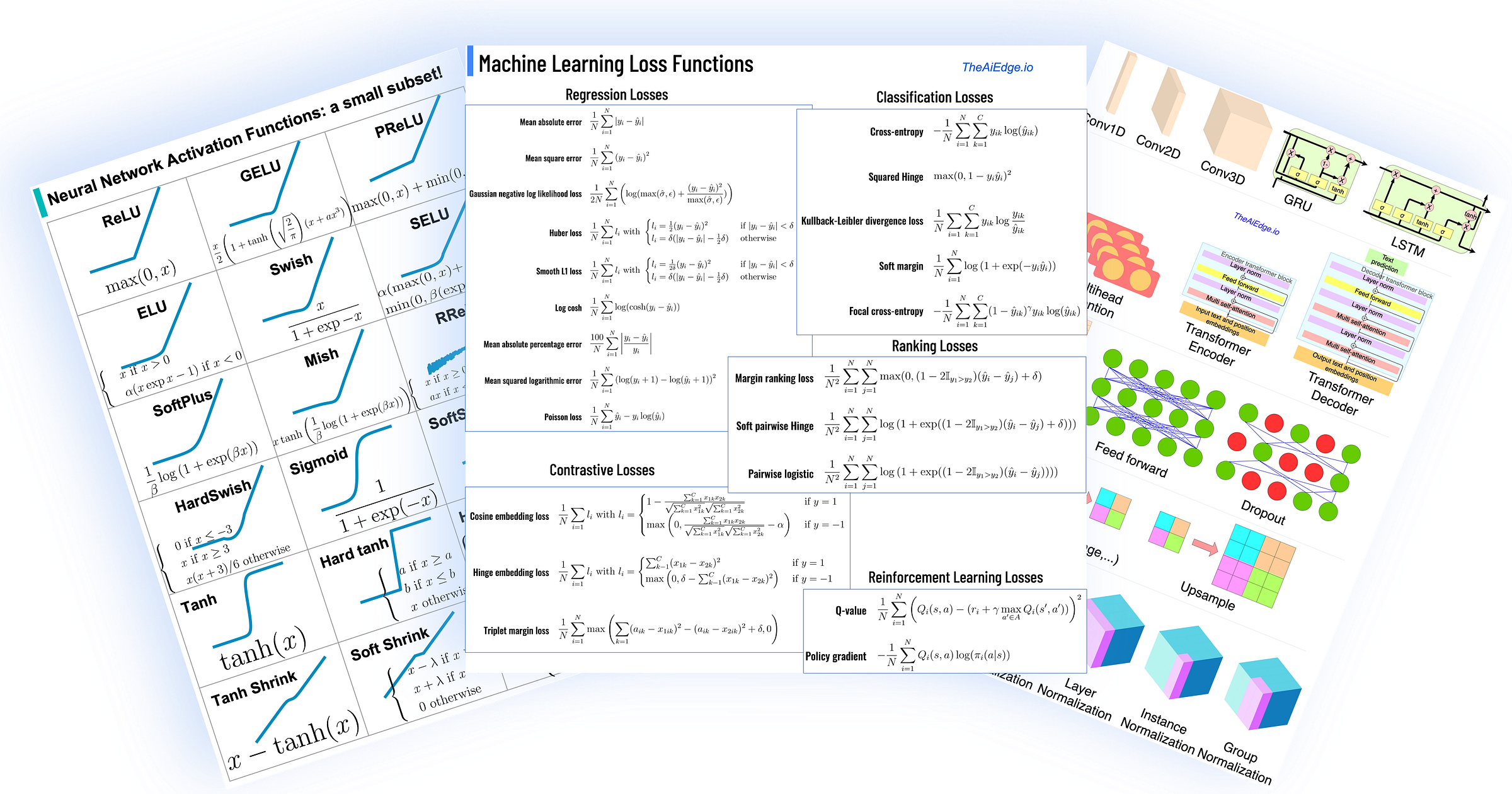 Deep Neural Networks: All the Building Blocks