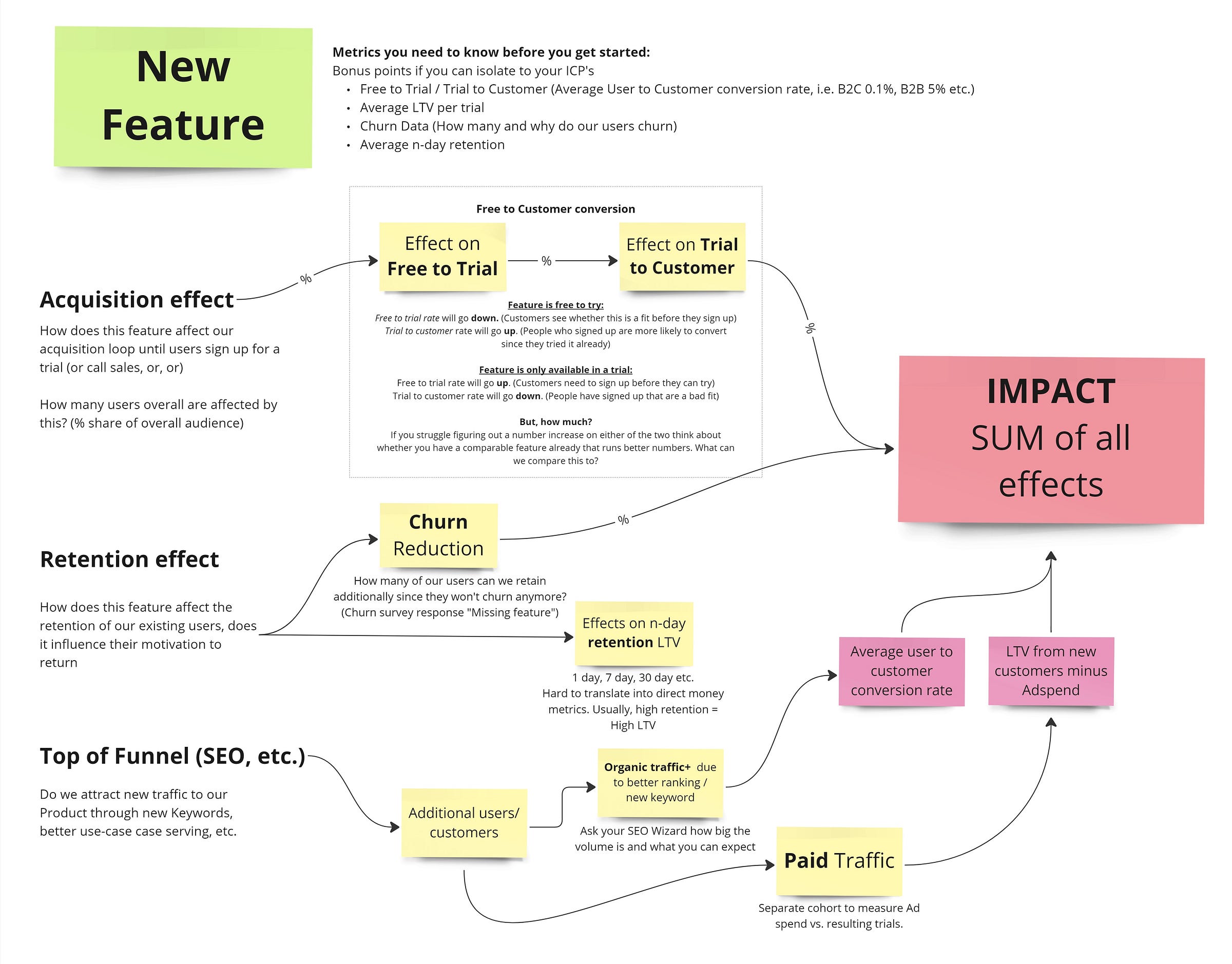 How do you visualize the impact of a feature?