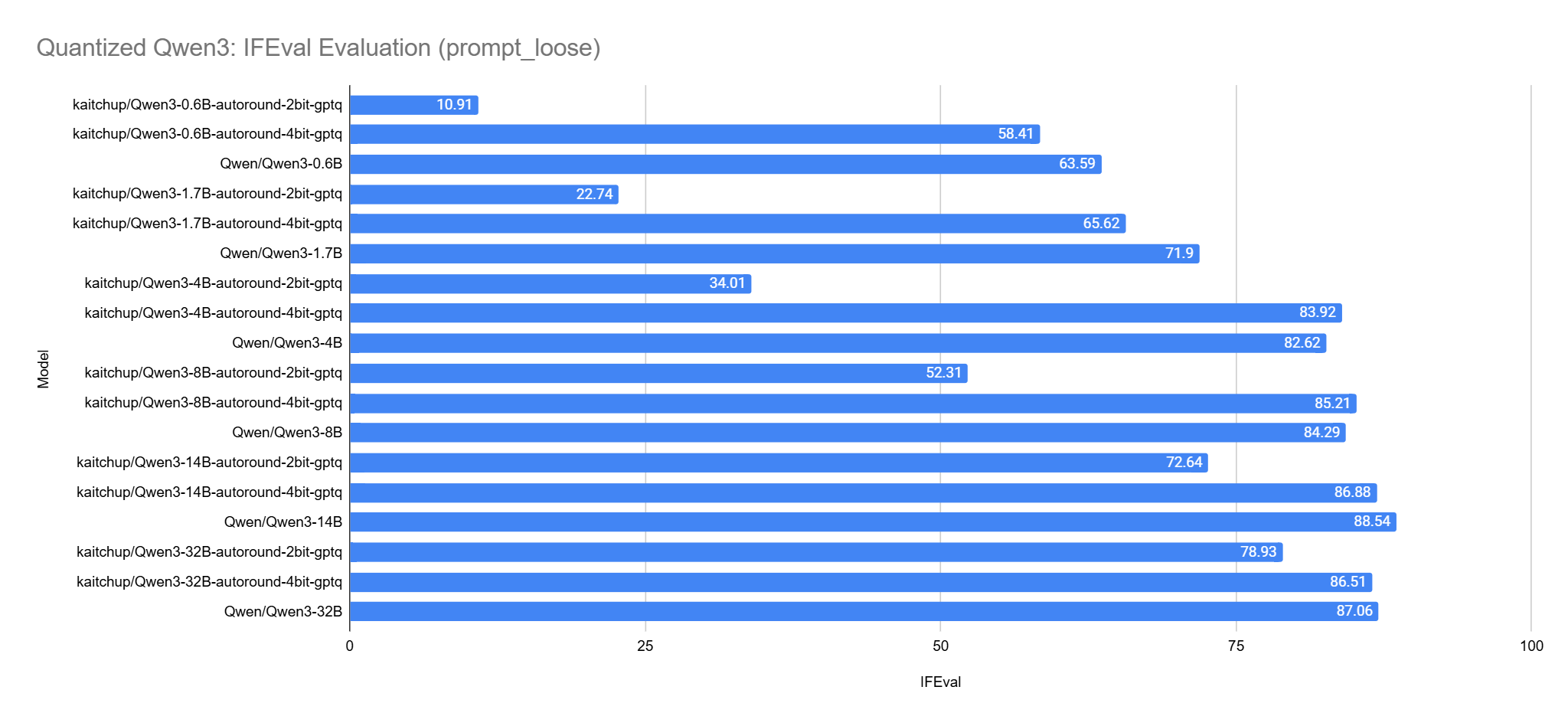 How Well Does Qwen3 Handle 4-bit and 2-bit Quantization?