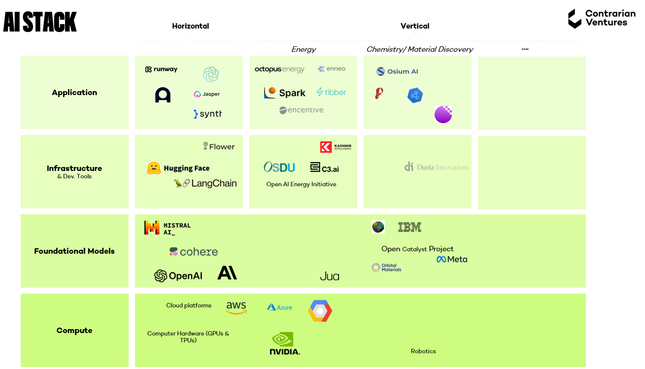 Decoding the AI Stack: Navigating Climate Technologies