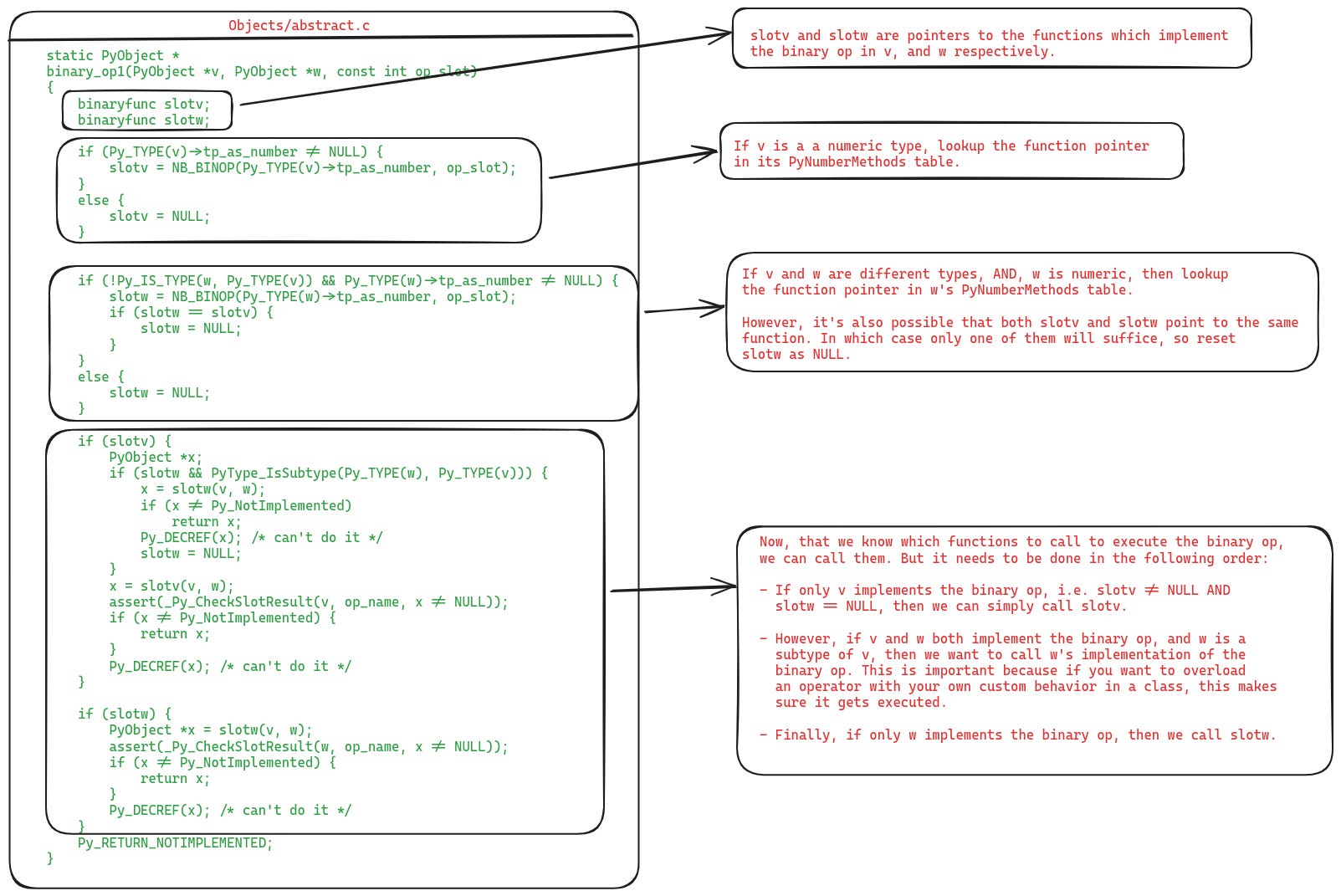 CPython Dynamic Dispatch Internals: How a + b Works?