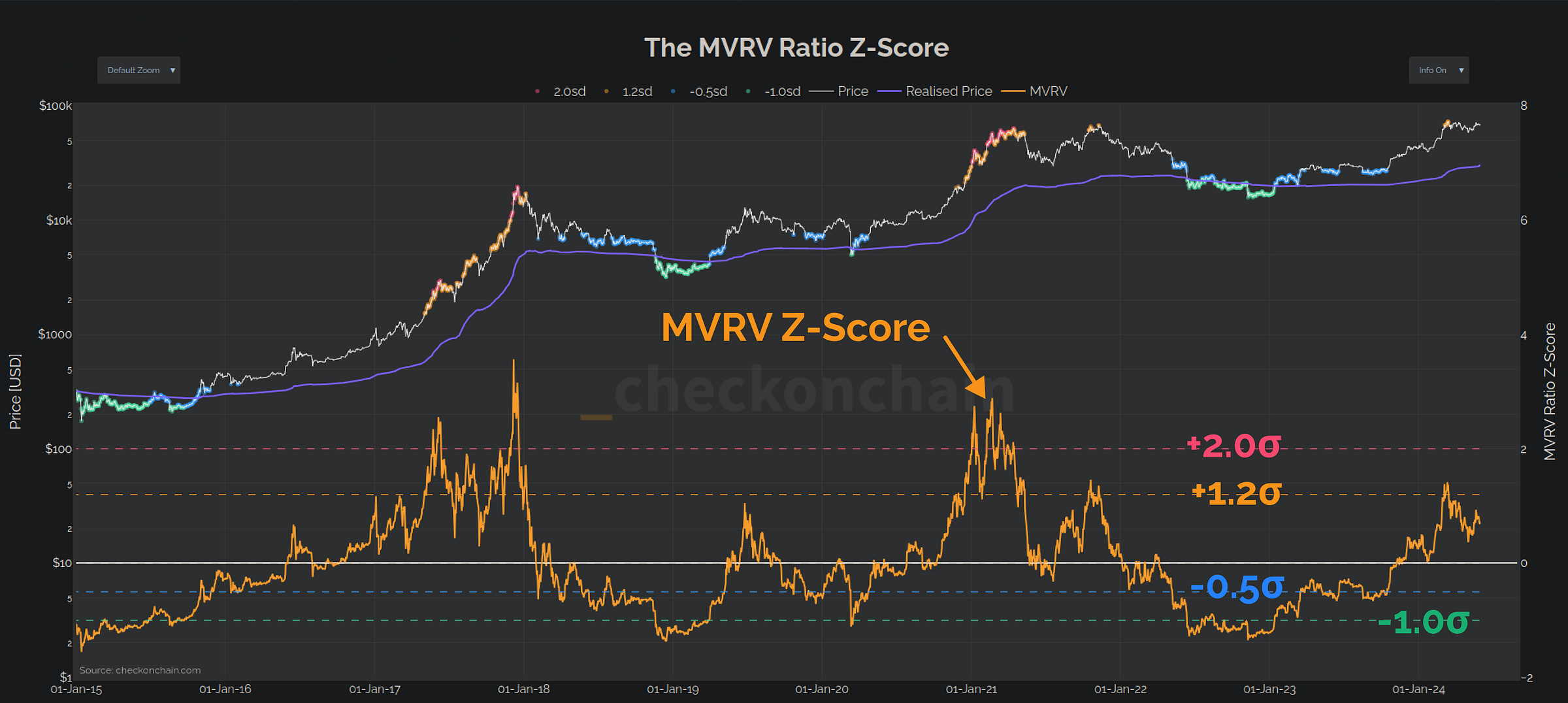 Masterclass: The MVRV Ratio - by James Check (Checkmatey)