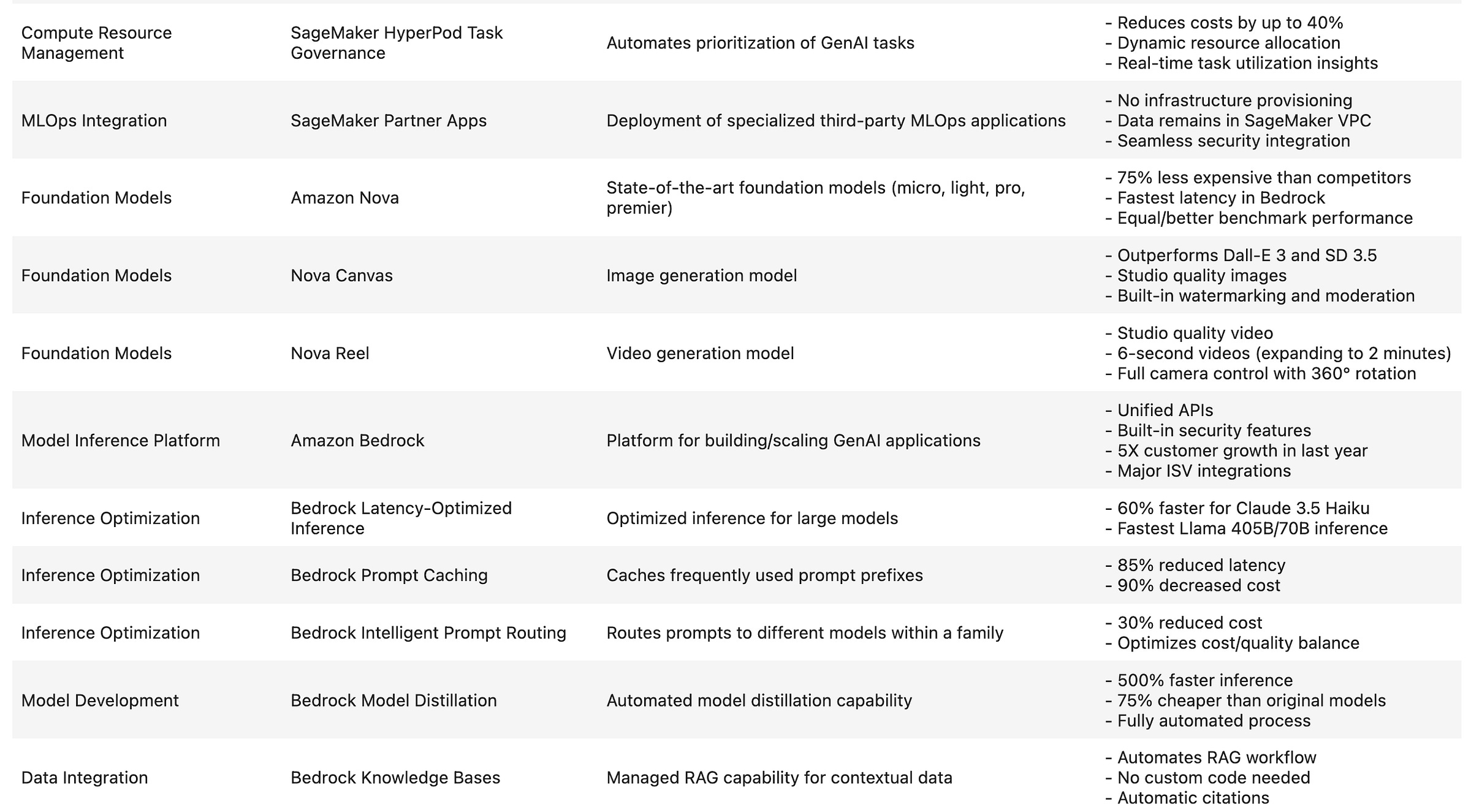 AWS GenAI Stack: A Primer for LLM Development and Deployment