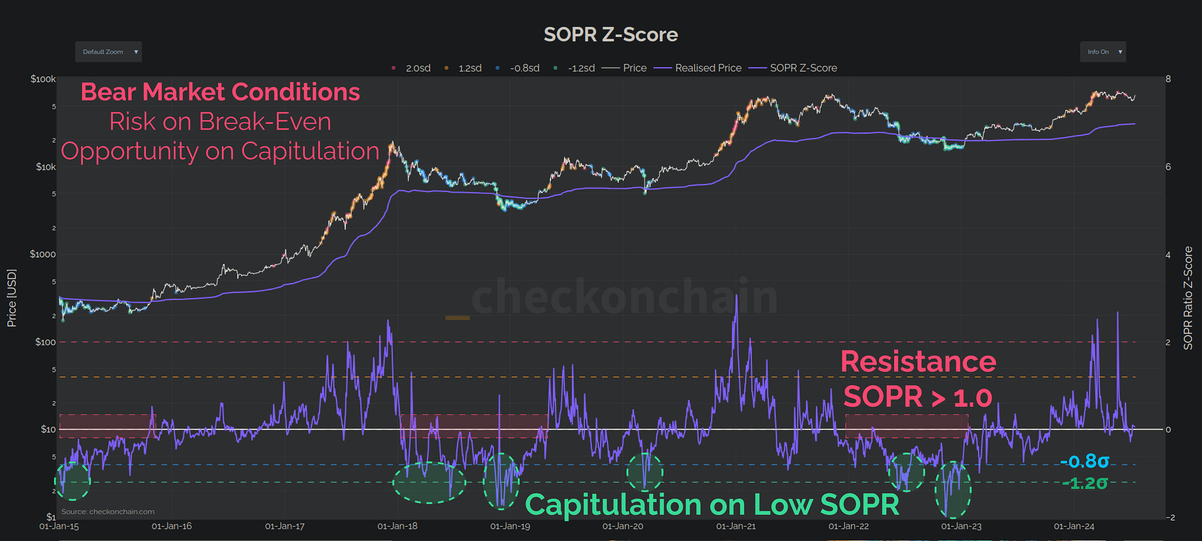 How I Optimise My DCA Strategy with SOPR Metrics