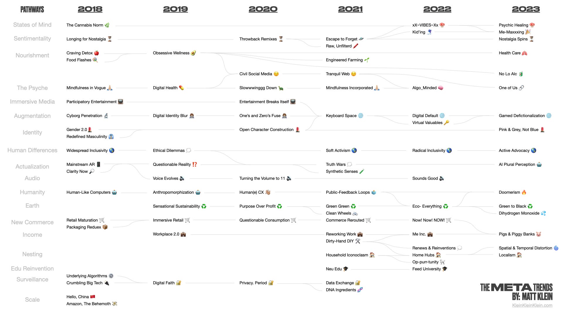 The META Trending Trends: 2023 - by Matt Klein - ZINE