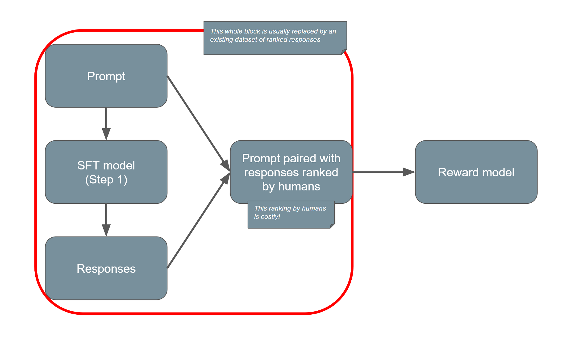 Train Instruct LLMs On Your GPU with DeepSpeed Chat — Step #2: Training a Reward Model