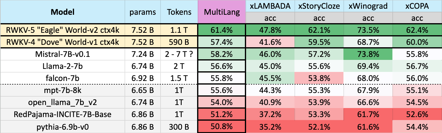 🦅 Eagle 7B : Soaring past Transformers with 1 Trillion Tokens Across 100+ Languages (RWKV-v5)