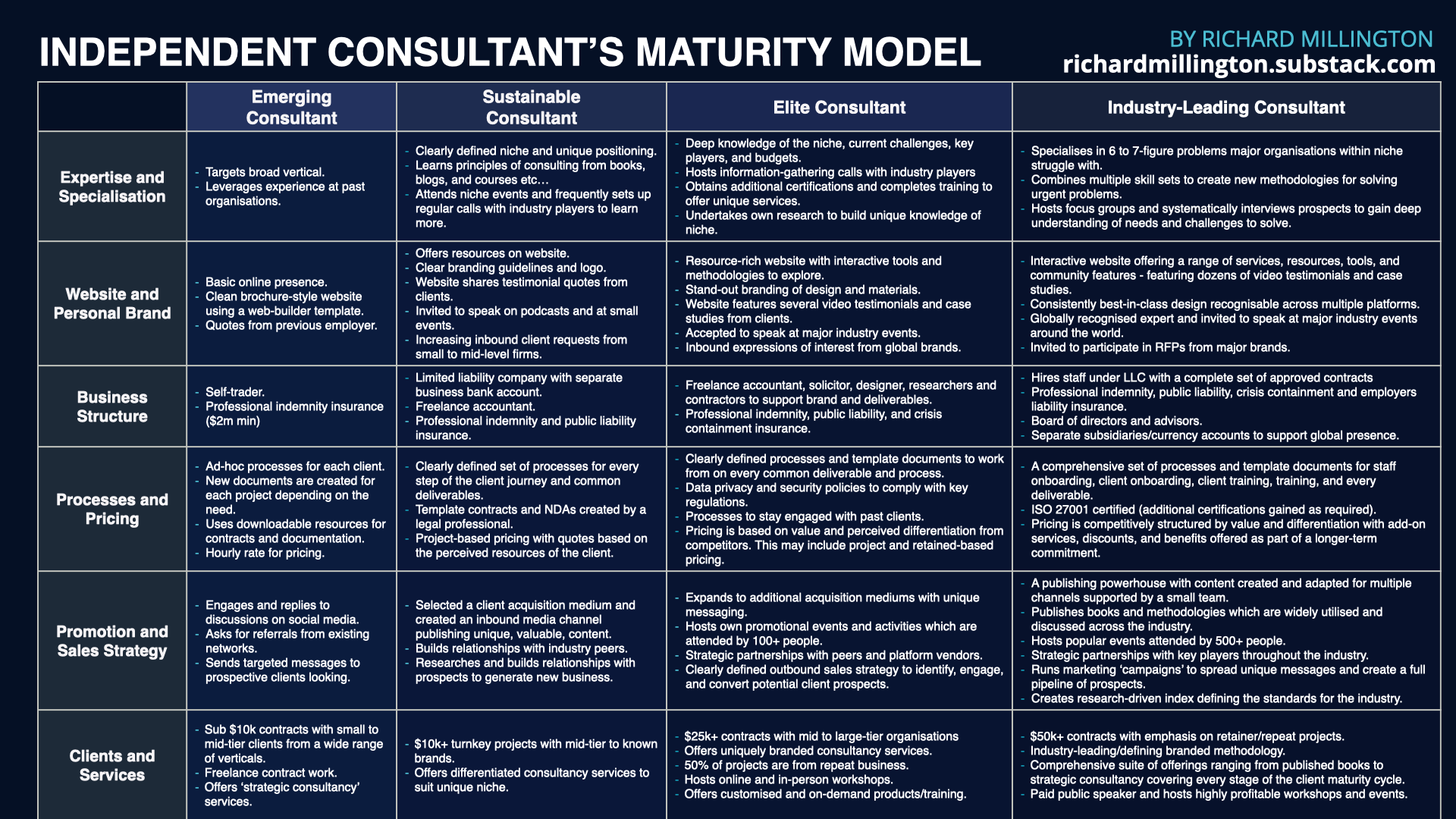 The Consultant's Maturity Model - Find Your Place On The Roadmap