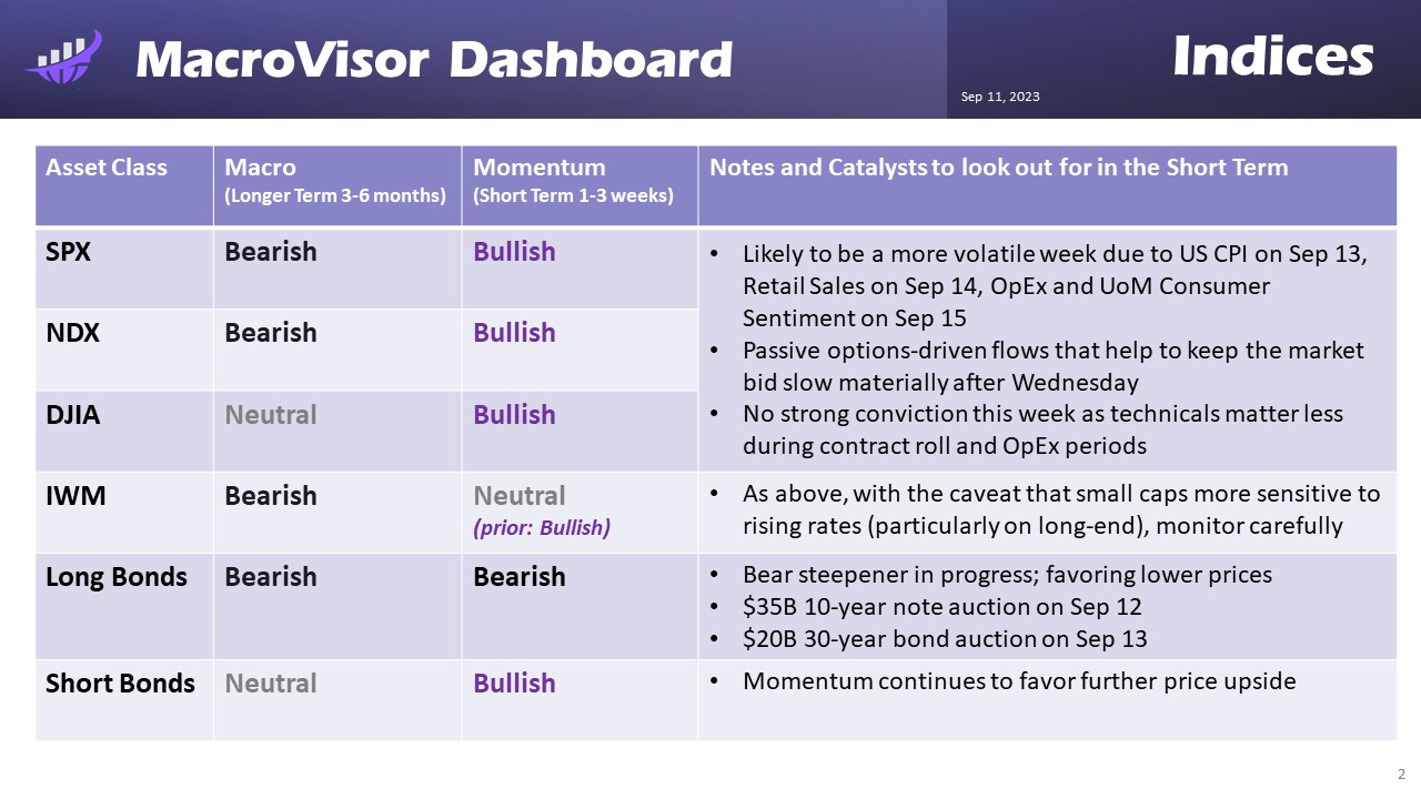 Weekly MacroVisor Dashboard - by Ayesha Tariq - MacroVisor
