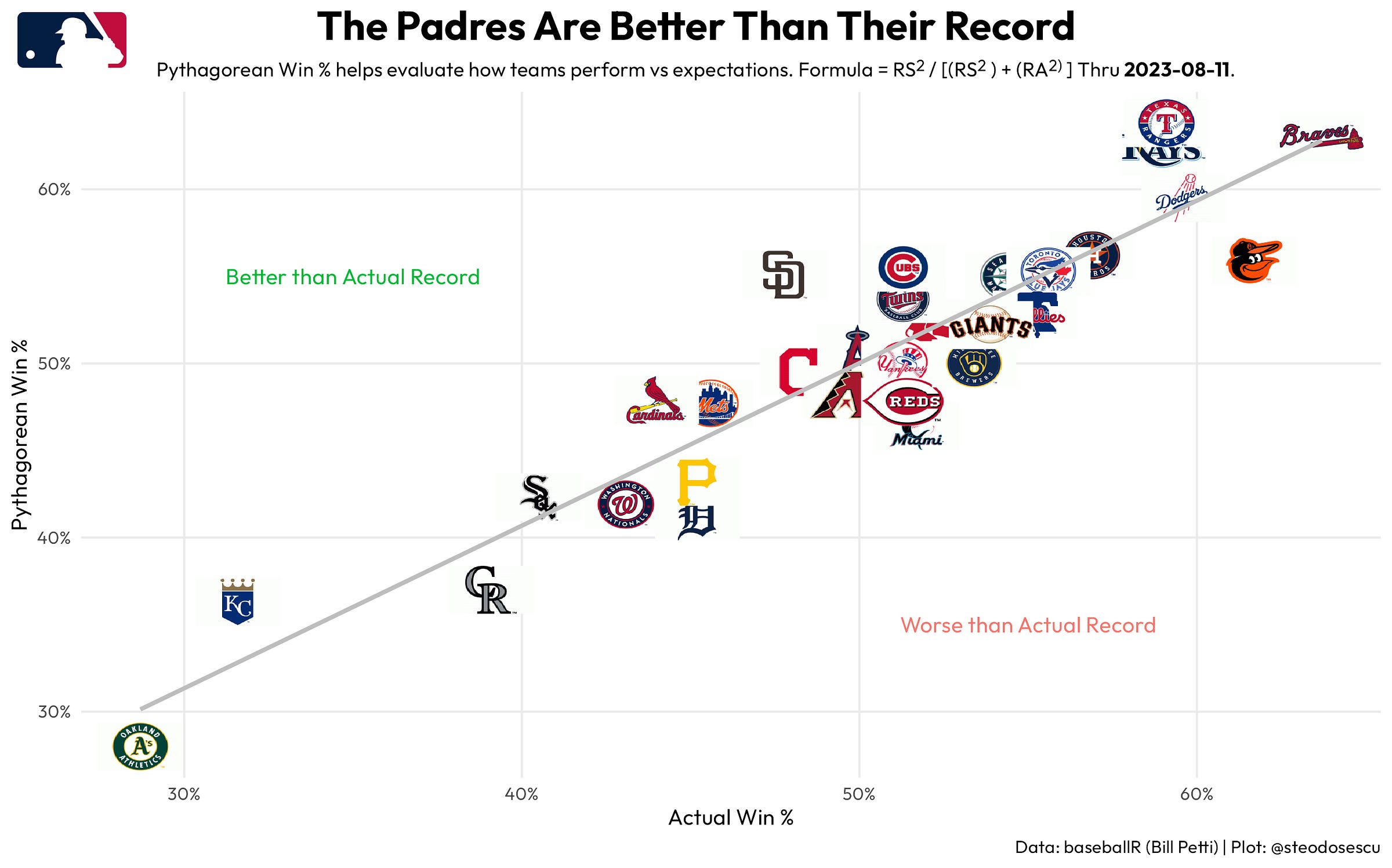 The Padres are underperforming both expectations and their underlying ...
