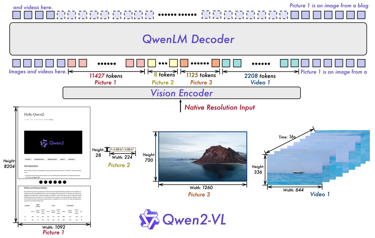 Qwen2-VL: How Does It Work? - by Benjamin Marie