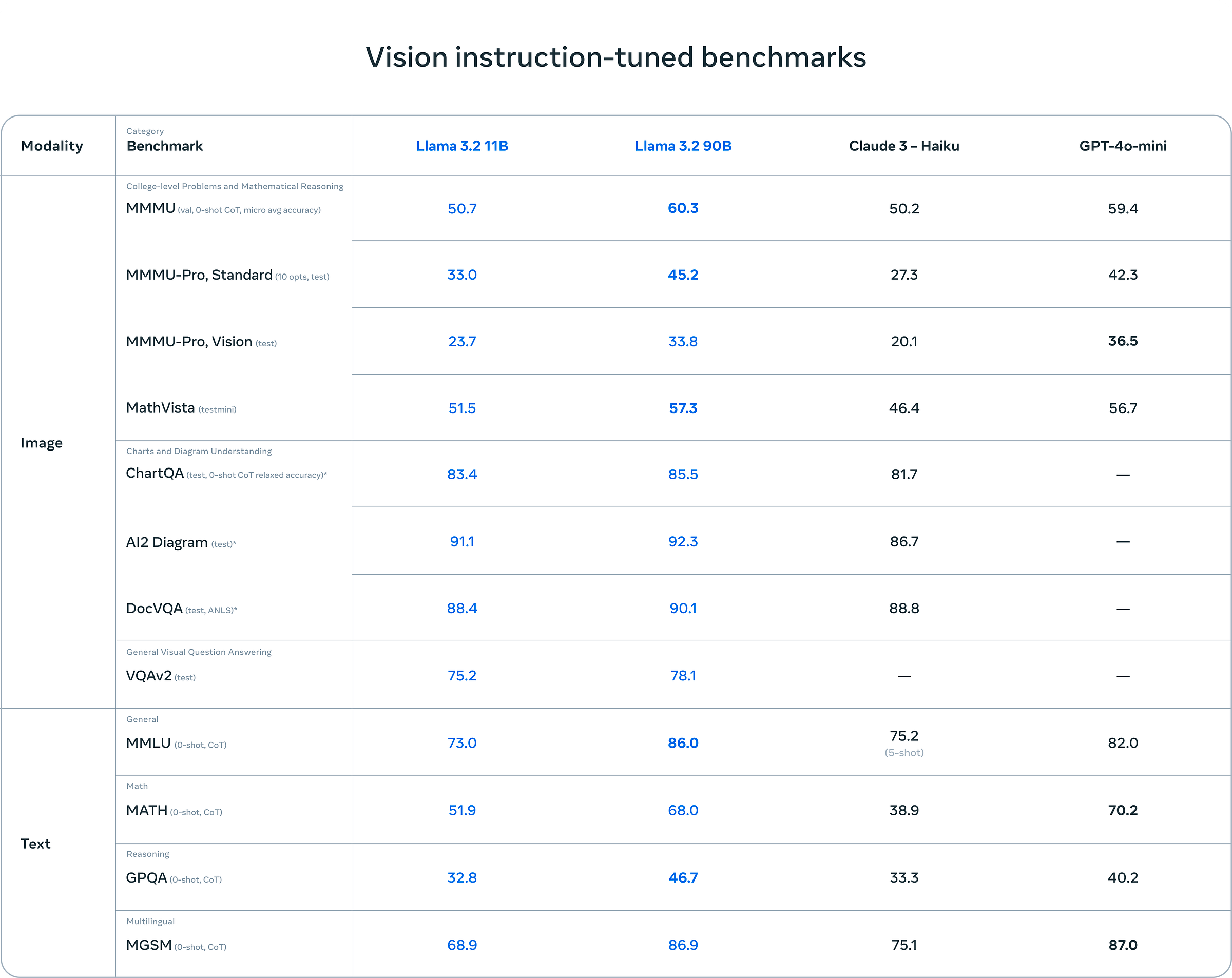 Llama 3.2 Vision and Molmo: Foundations for the multimodal open-source ...