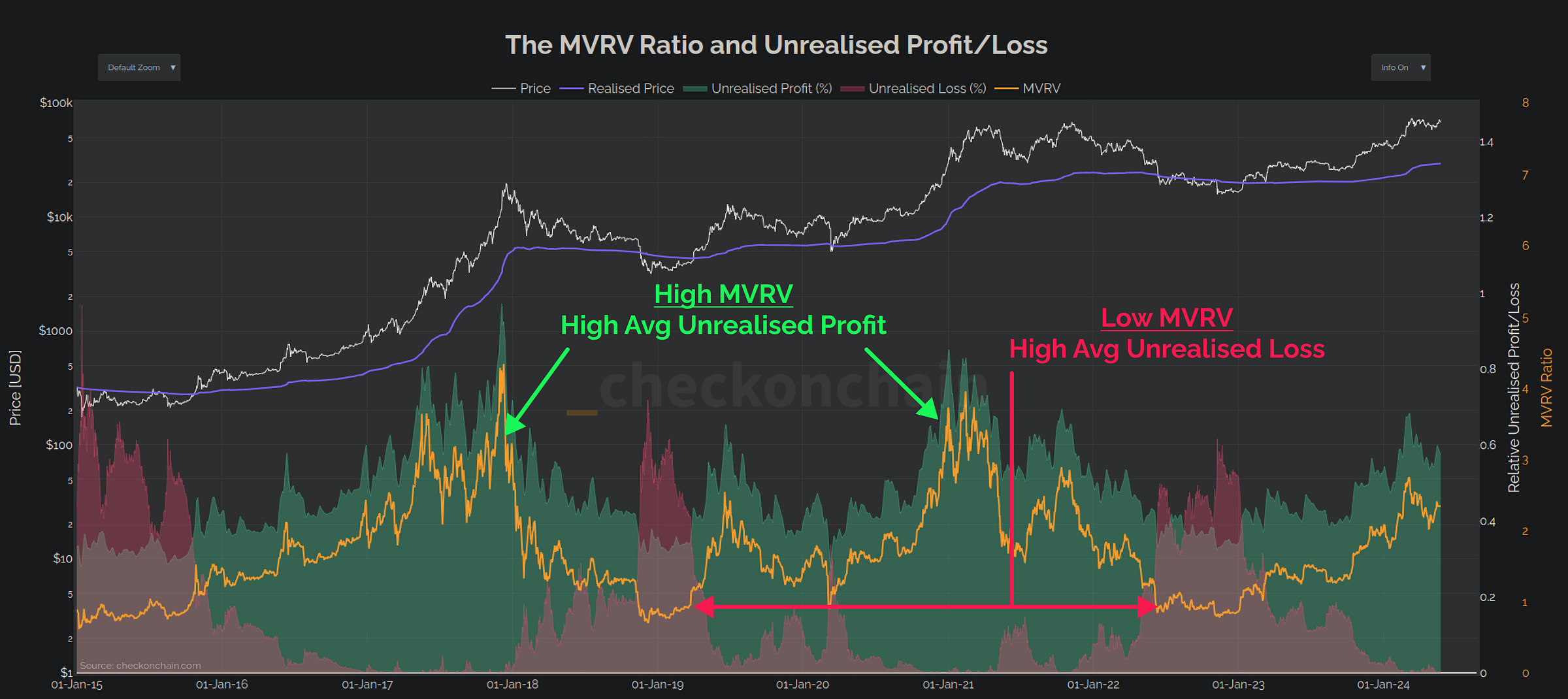 Masterclass: The MVRV Ratio - by James Check (Checkmatey)