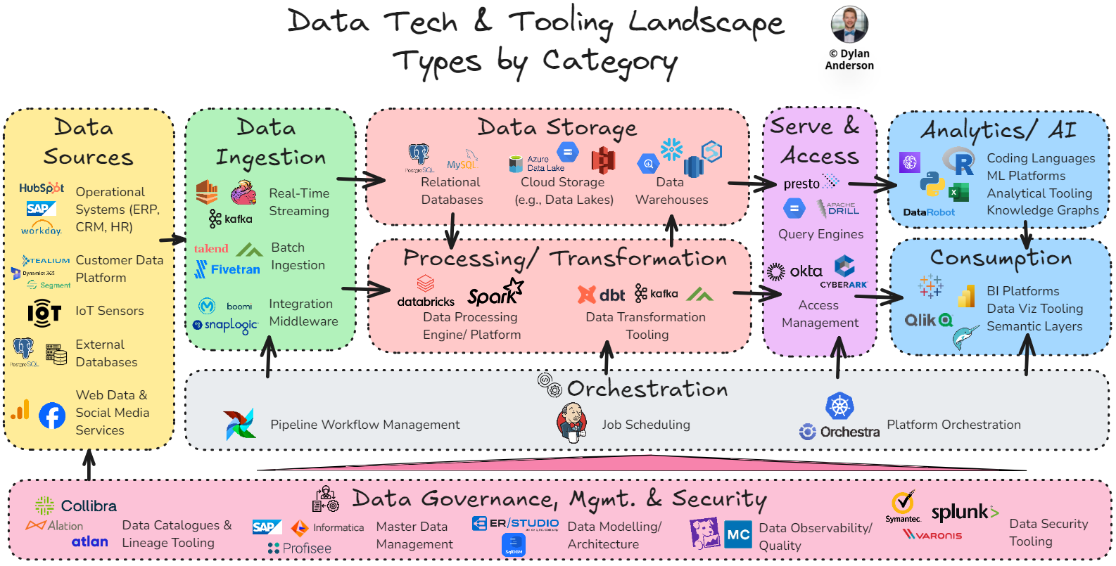 Issue #20 – Mapping the Data Technology Landscape