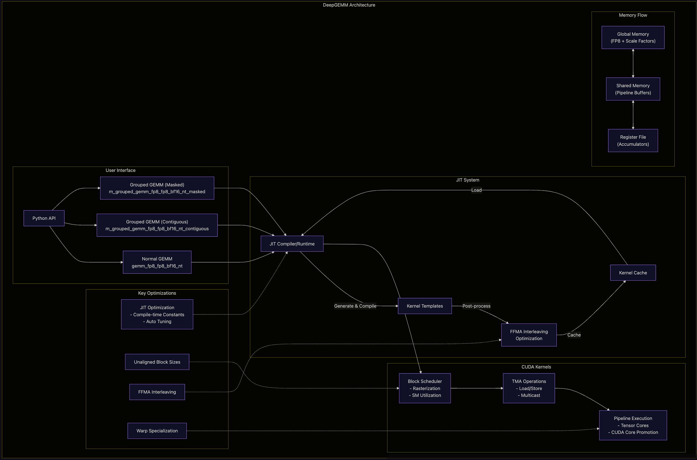 DeepSeek Open Source Week: A Technical Journey DeepSeek Open Source Week: A Technical Journey