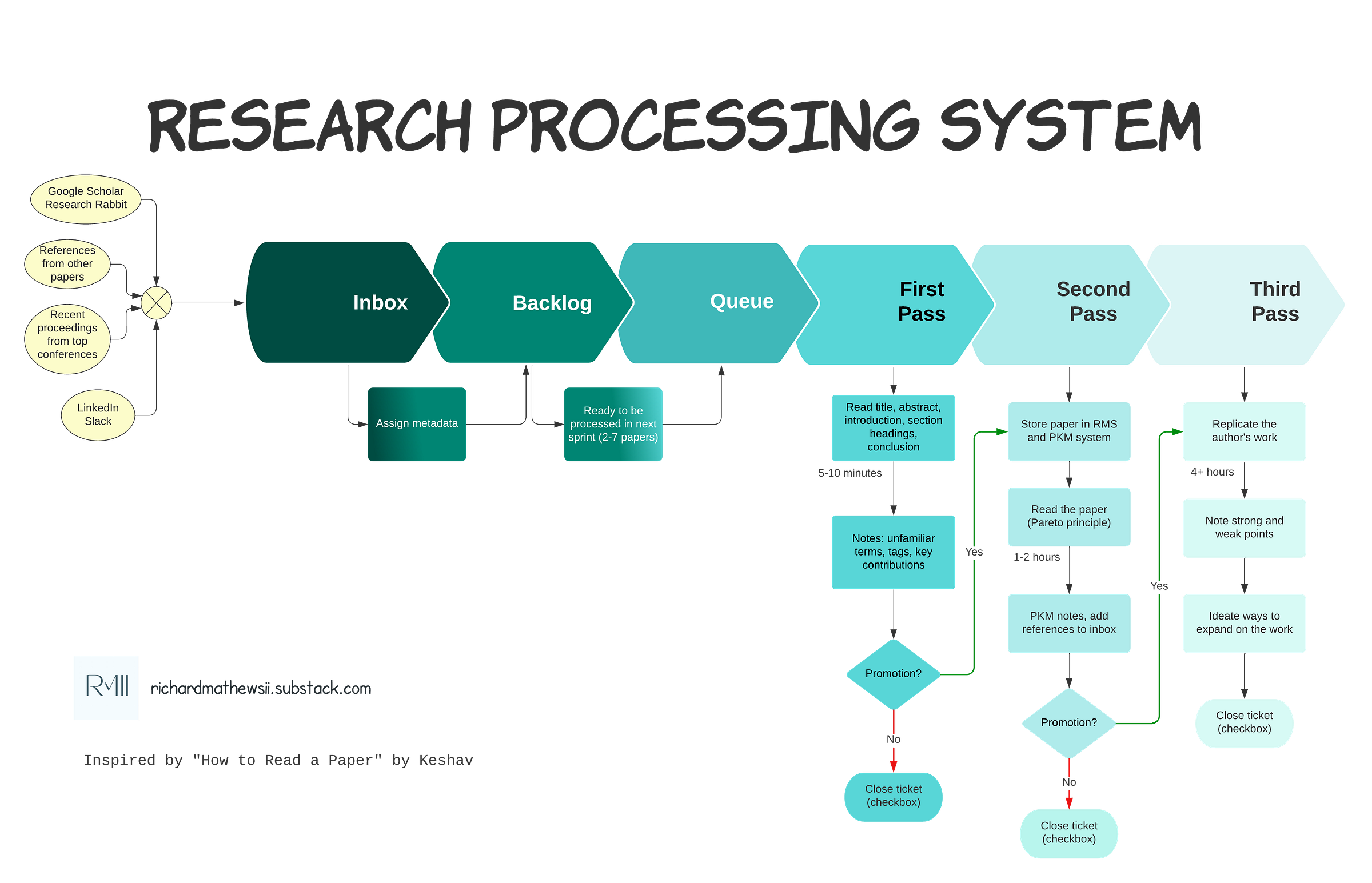A Systematic Approach to Processing Research Literature
