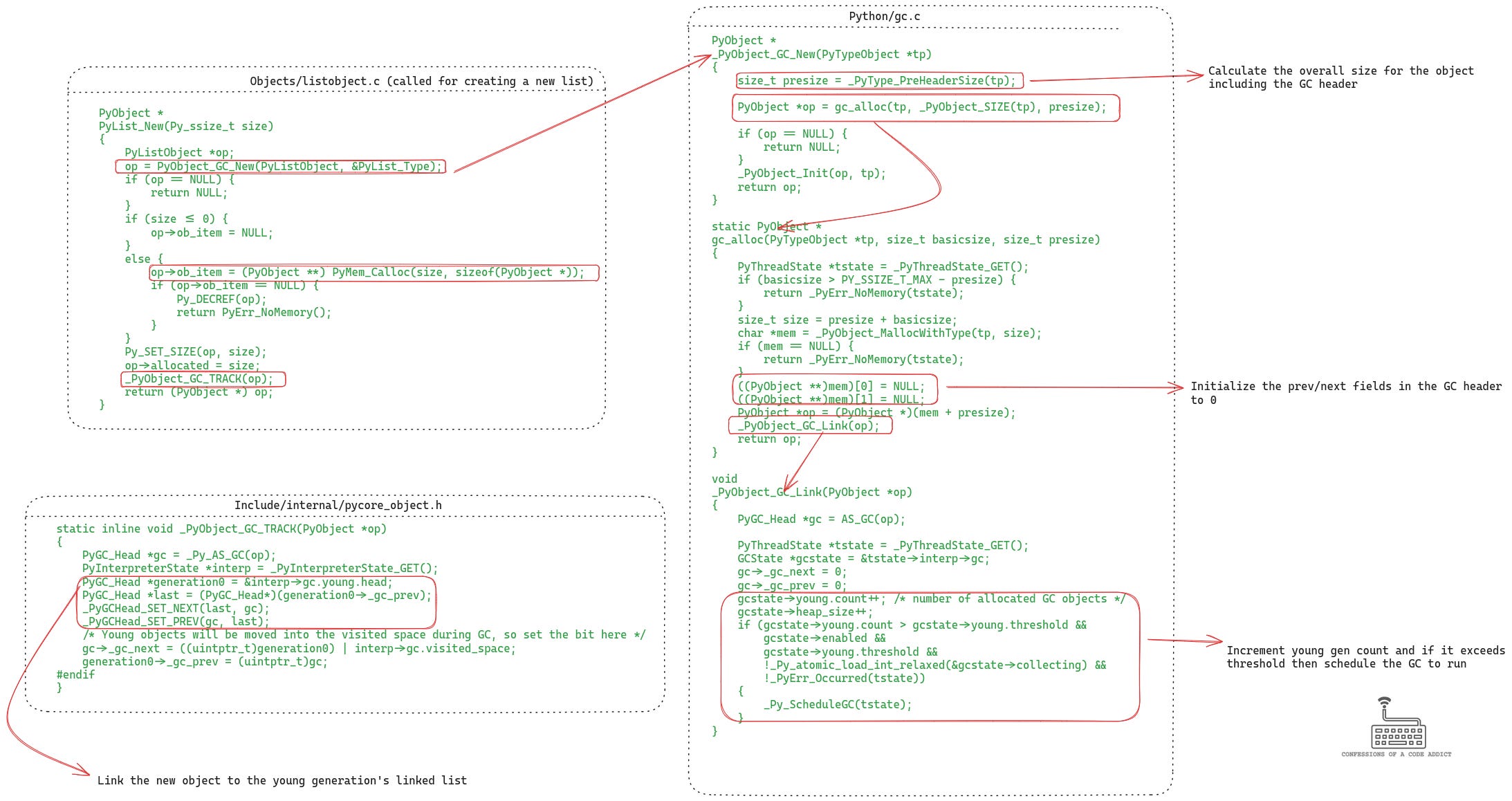 CPython Reference Counting and Garbage Collection Internals